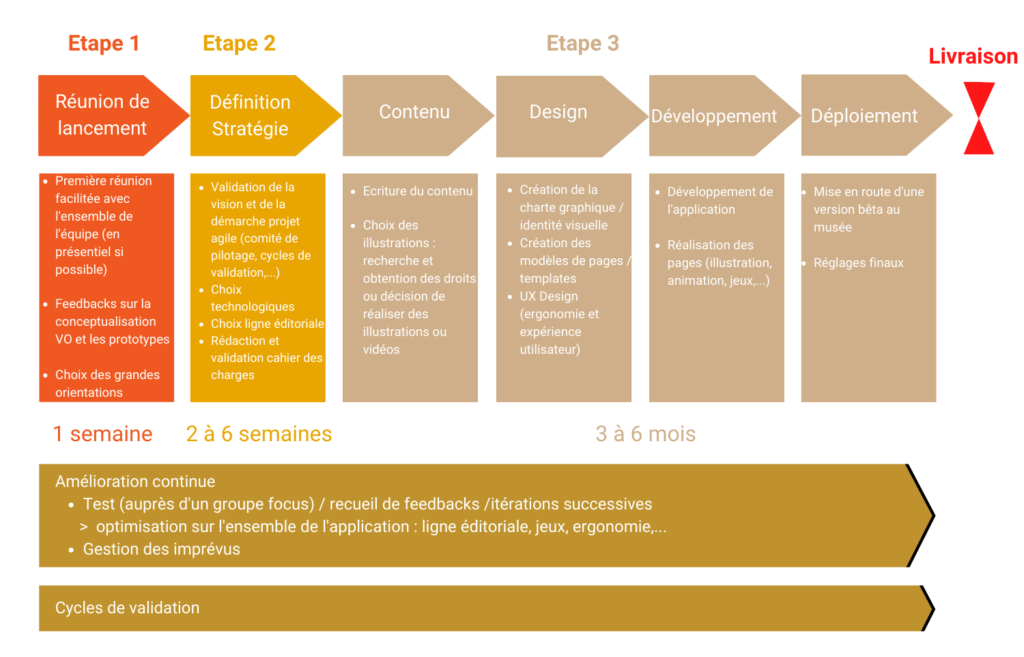 Vers la phase de réalisation – Projet de médiation numérique pour le ...